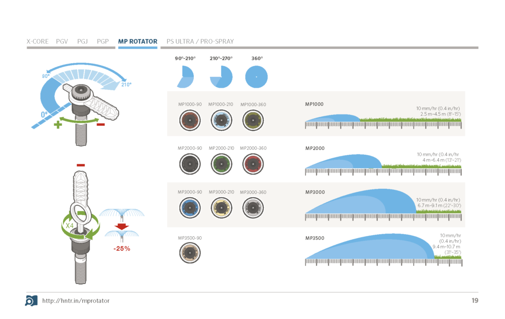 MP Rotator P - Cursos de Sistemas de Riego